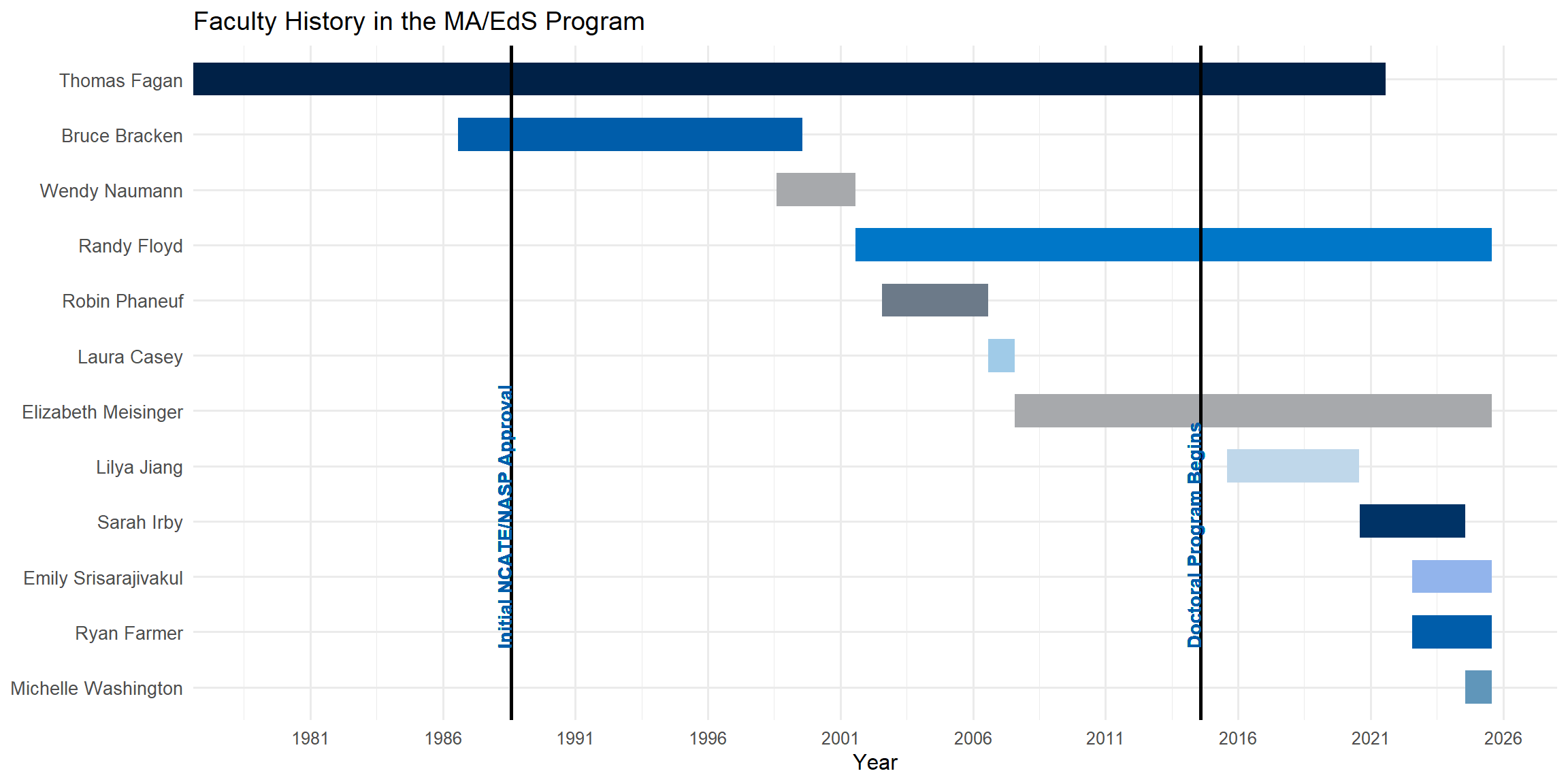 3 Program History | MA/EdS School Psychology Program Handbook